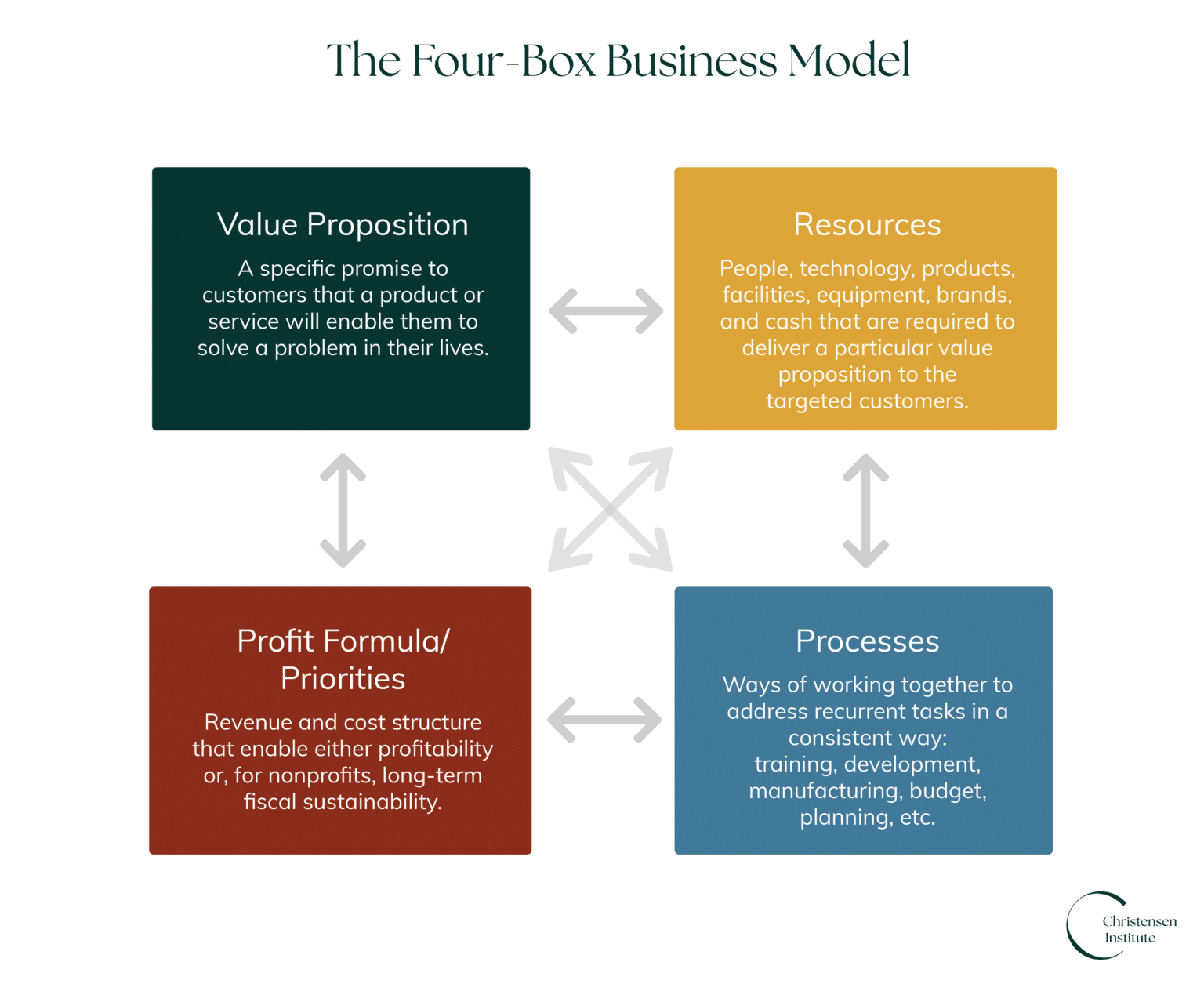 The Four-Box Elements of a Business Model - Christensen Institute