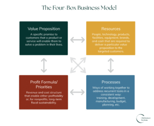 The Four-Box Elements of a Business Model - Christensen Institute