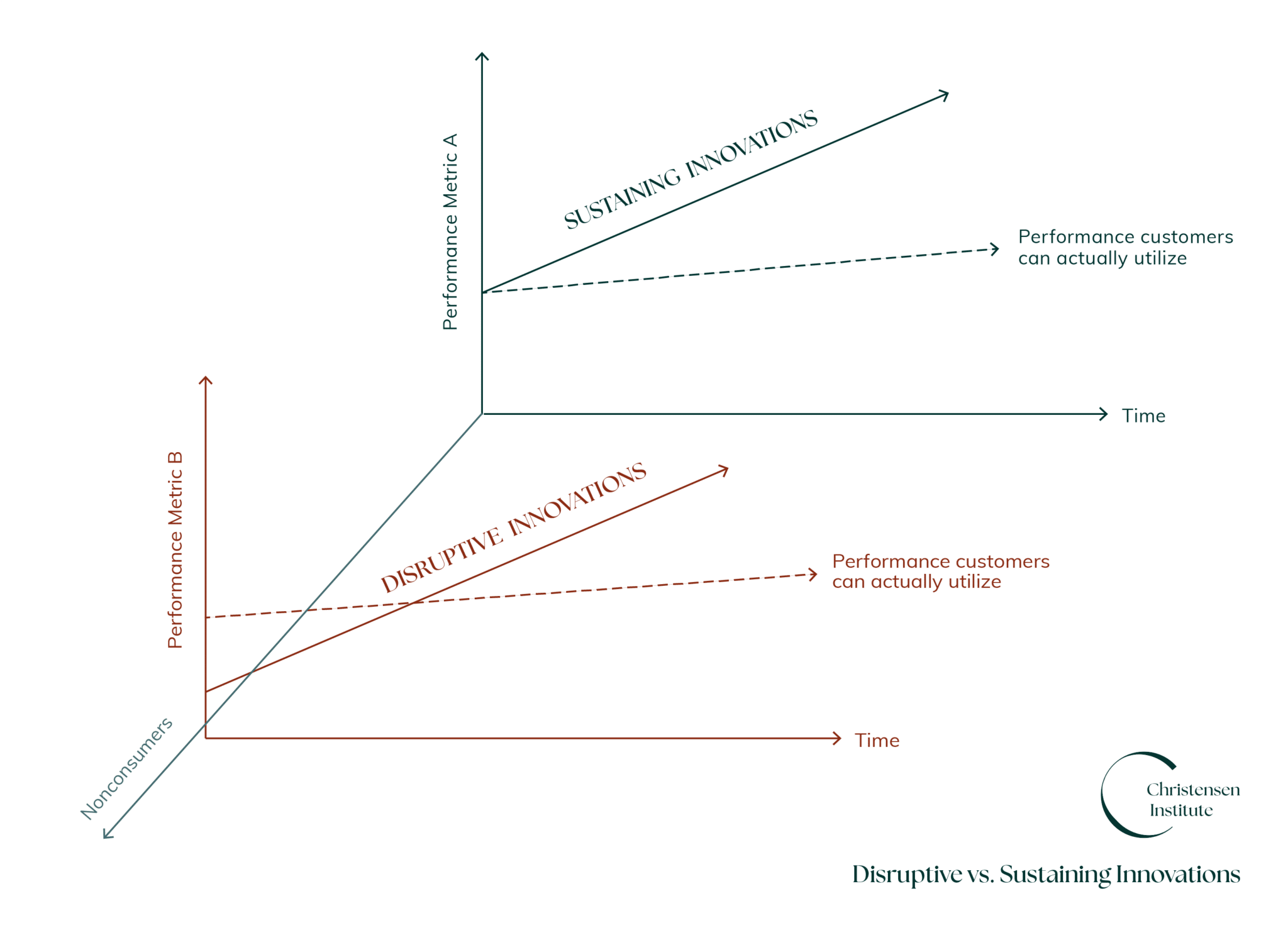Disruptive vs. Sustaining Innovations - Christensen Institute