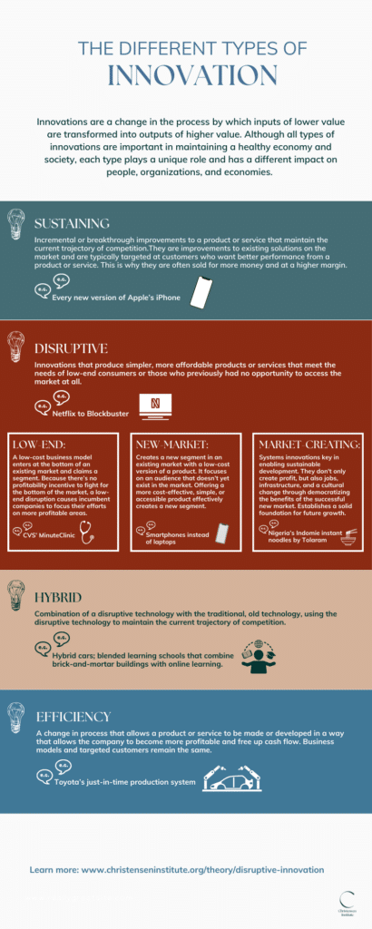 Infographic: The different types of innovation - Christensen Institute