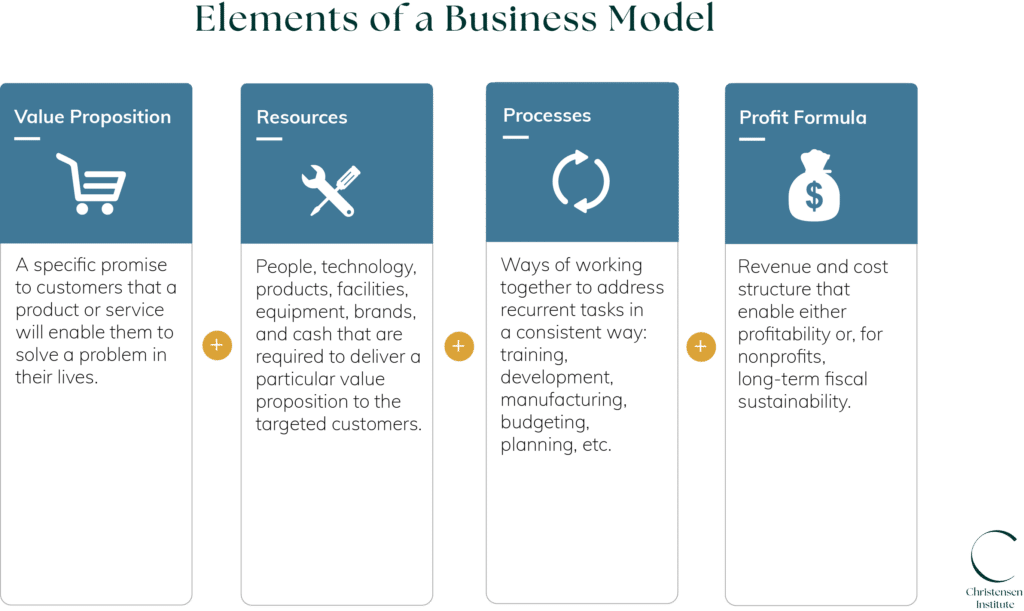 Elements of a Business Model - Christensen Institute