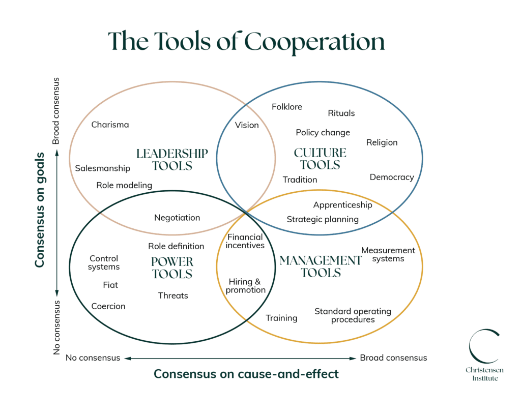 The Tools of Cooperation Diagram - Christensen Institute