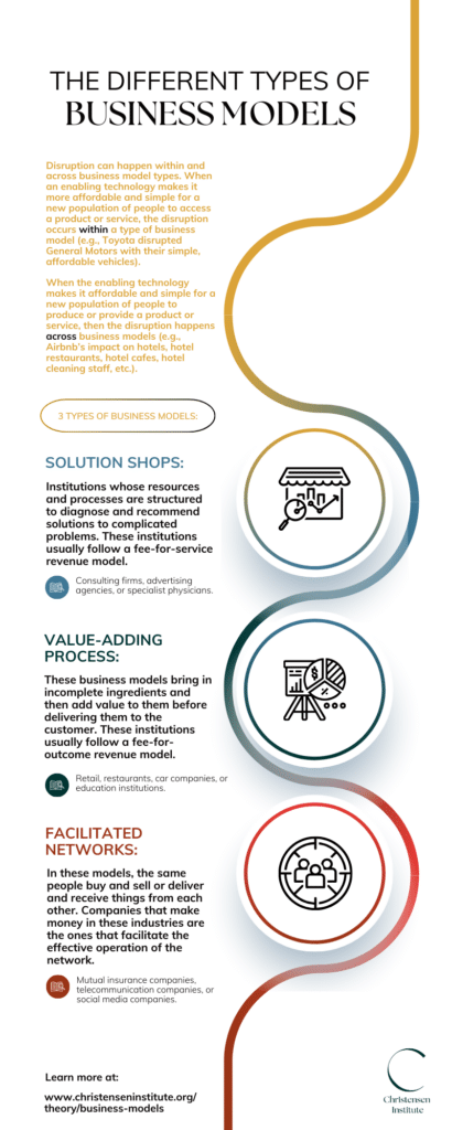 Infographic: The different types of business models - Christensen Institute