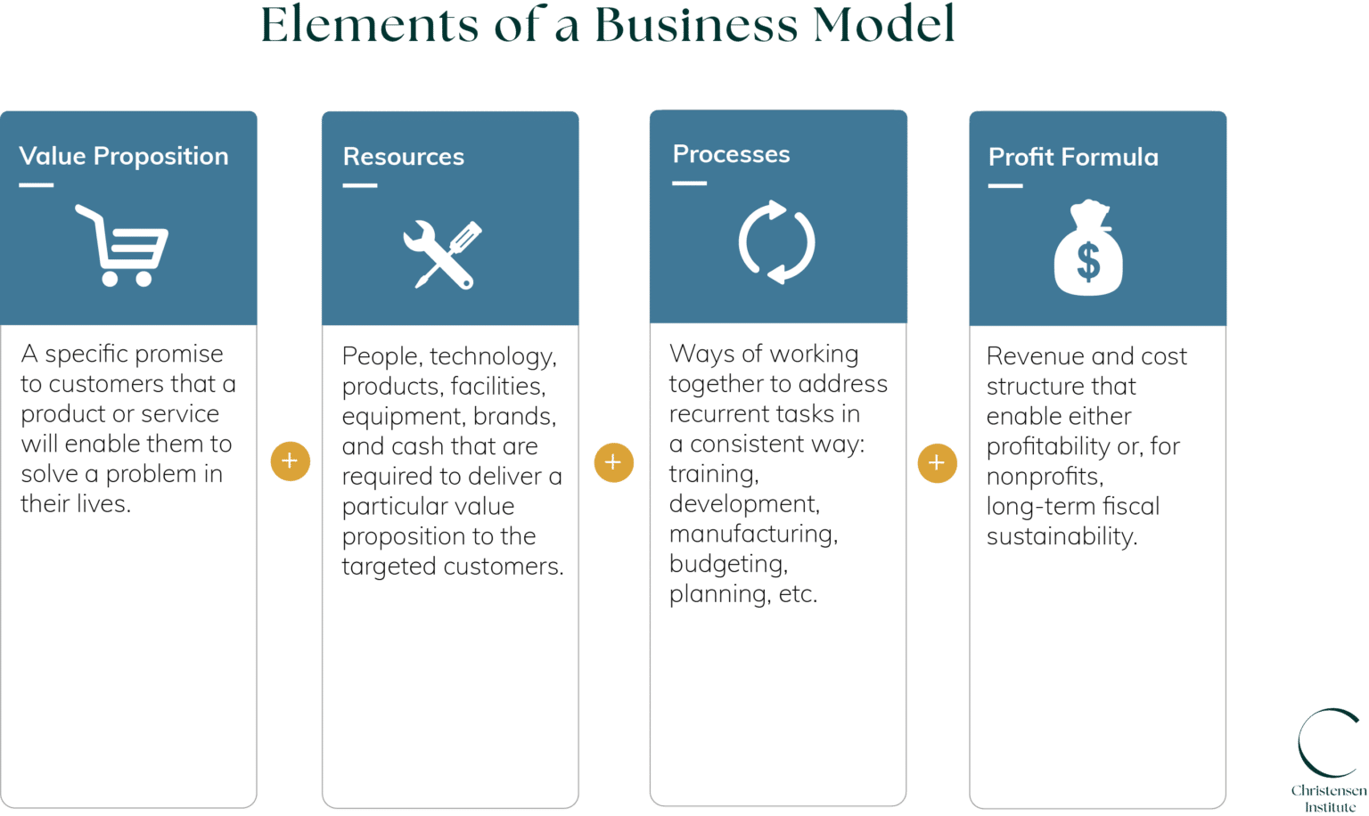 Business Model Theory - Christensen Institute