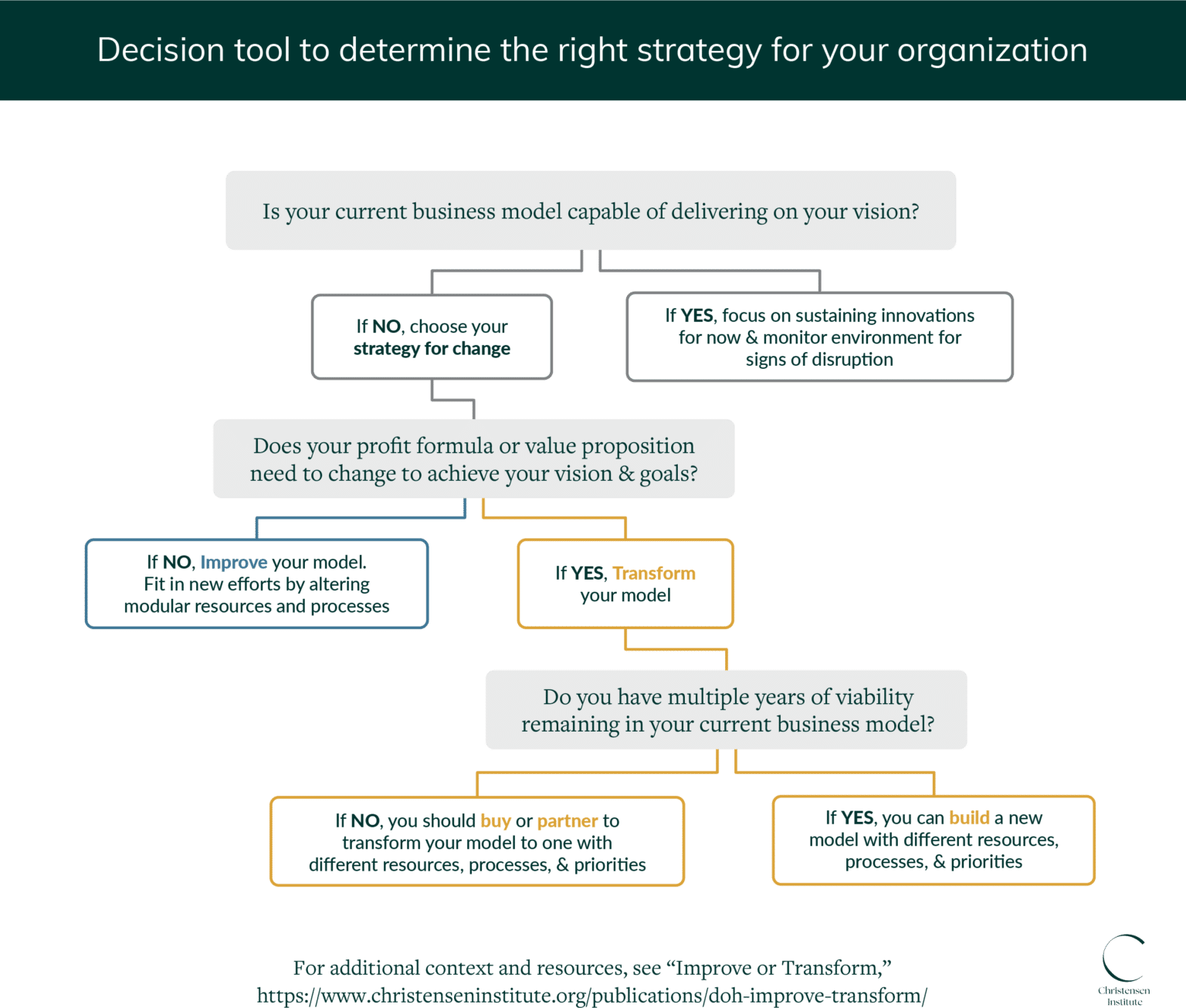 Business Model Theory - Christensen Institute