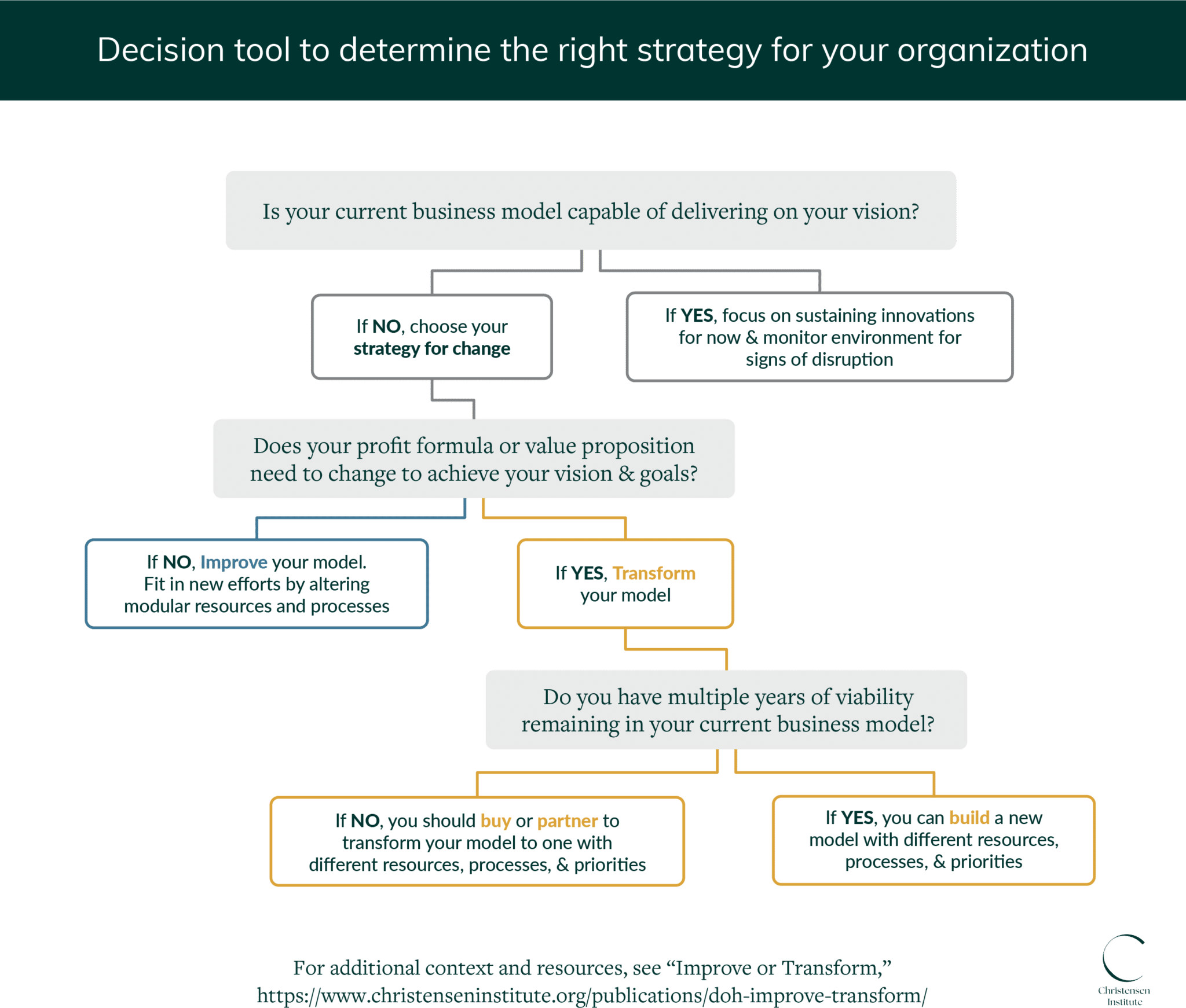 Business Model Theory - Christensen Institute