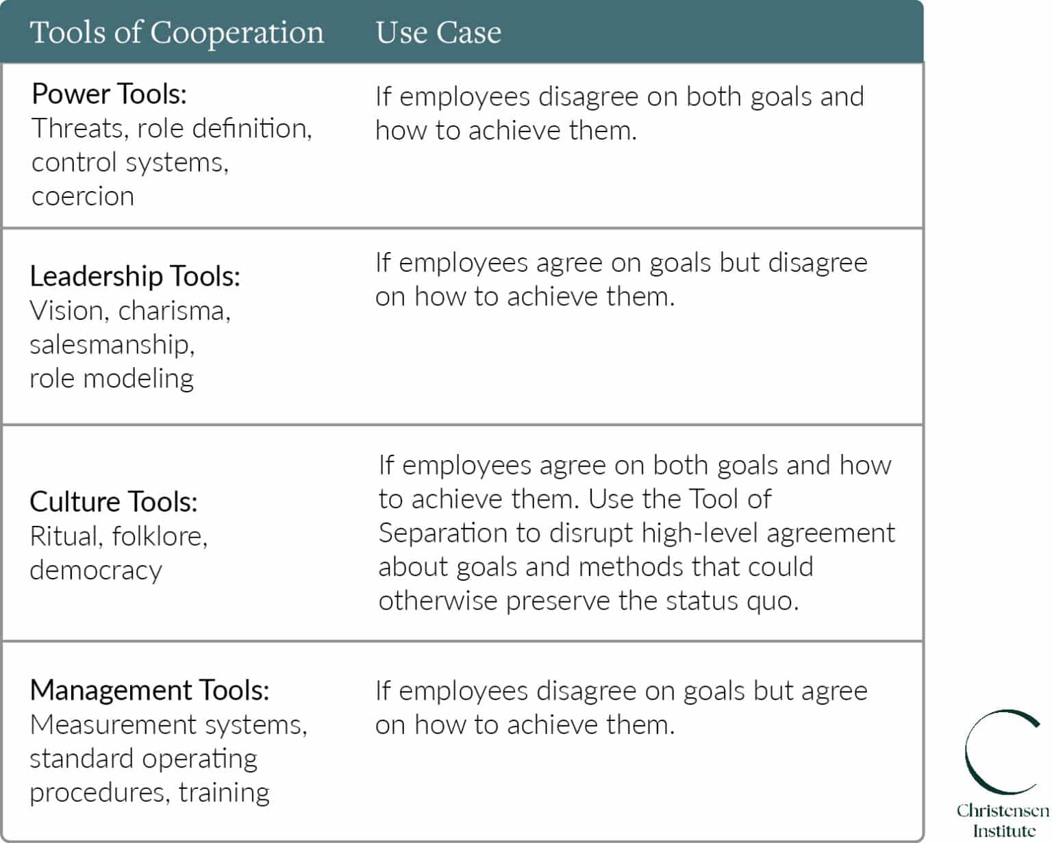 Tools of Cooperation Theory - Christensen Institute